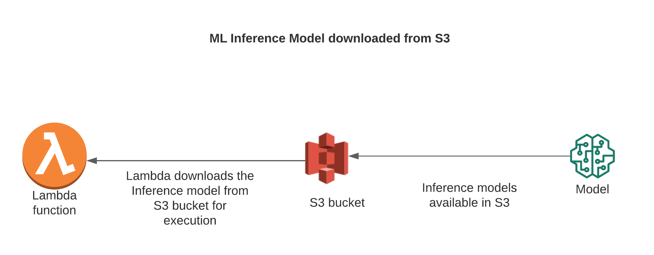 Strategies for deploying Machine Learning Inferences models using ...